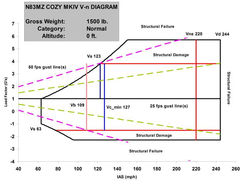 COZY MKIV V n Diagram Normal Category 1500 Lb Sea Level COZY MKIV V n Diagram Normal Category 1500 Lb Sea Level